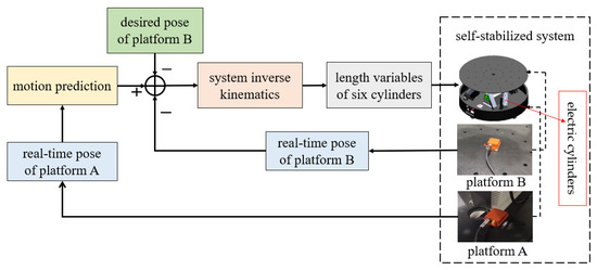 An Offshore Self-Stabilized System Based on Motion Prediction and ...