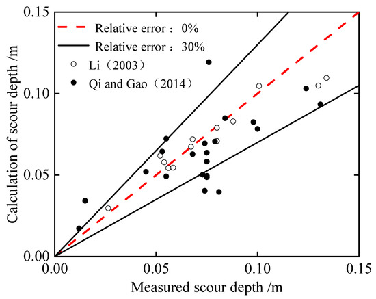 Jmse Free Full Text Local Scour Depth Prediction Of Offshore Wind Power Monopile Foundation