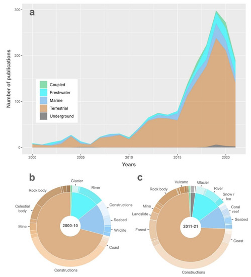 Photogrammetry, from the Land to the Sea and Beyond: A Unifying ...