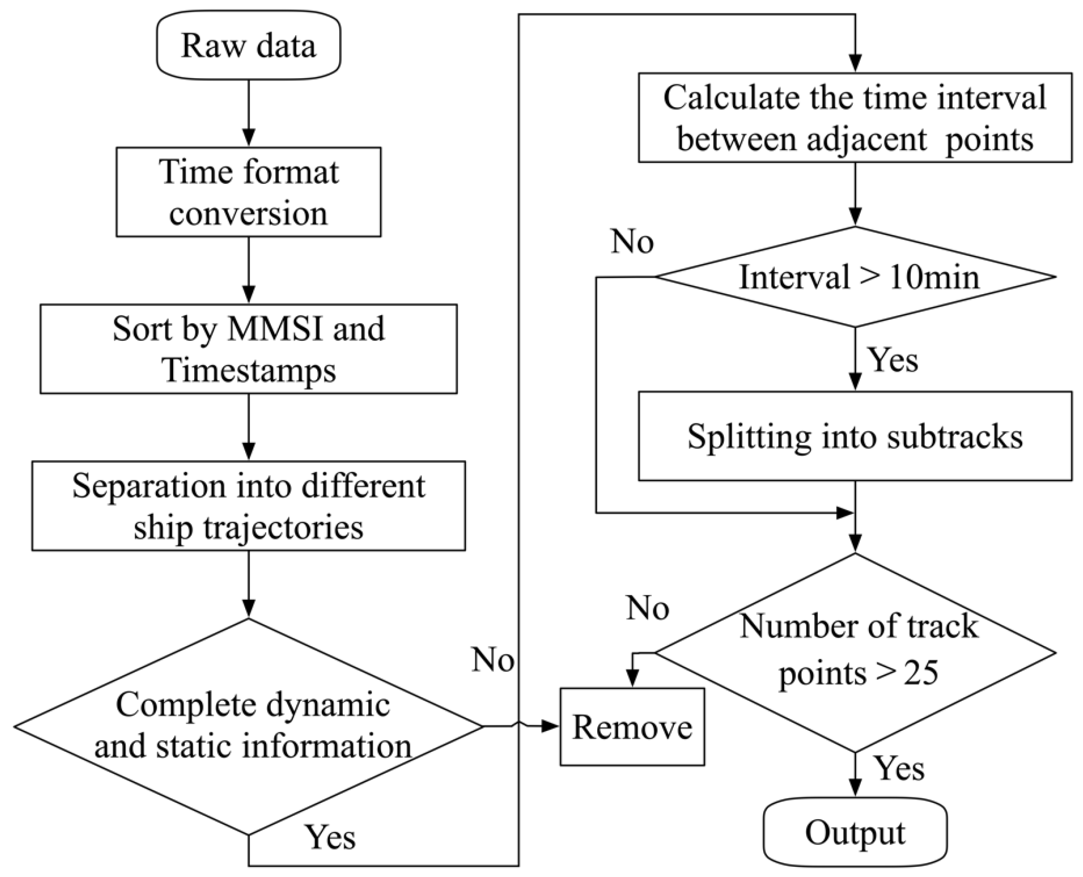 JMSE | Free Full-Text | Ship Anomalous Behavior Detection Using Clustering and Deep Recurrent ...