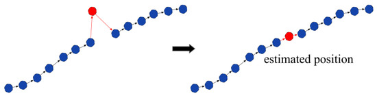 Jmse Free Full Text Ship Anomalous Behavior Detection Using Clustering And Deep Recurrent