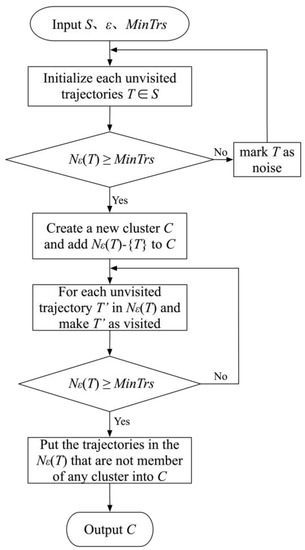 Jmse Free Full Text Ship Anomalous Behavior Detection Using Clustering And Deep Recurrent