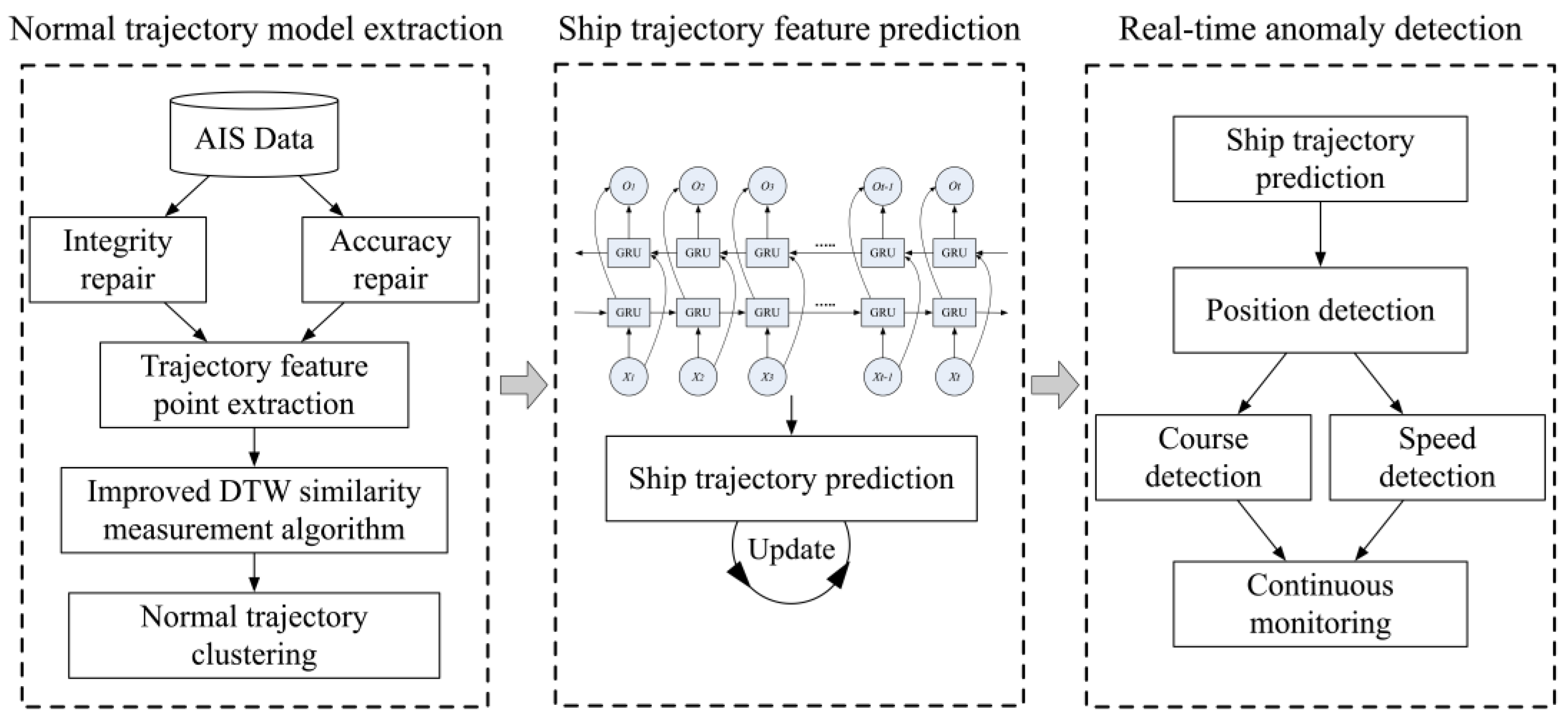 JMSE | Free Full-Text | Ship Anomalous Behavior Detection Using Clustering and Deep Recurrent ...