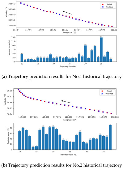 Jmse Free Full Text Ship Anomalous Behavior Detection Using Clustering And Deep Recurrent