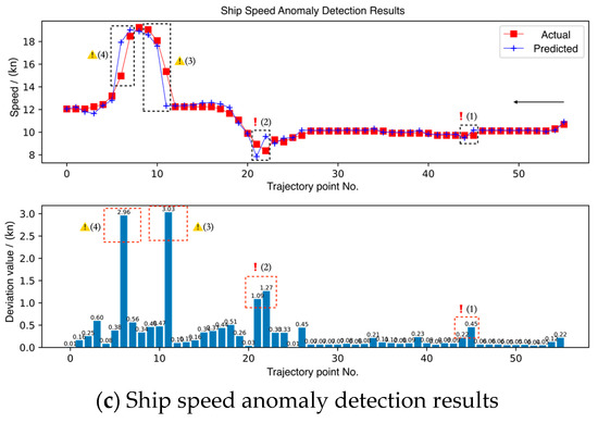 Jmse Free Full Text Ship Anomalous Behavior Detection Using Clustering And Deep Recurrent