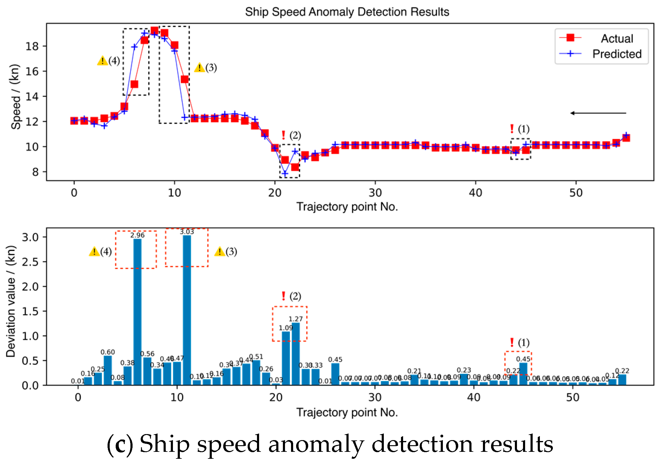 Jmse Free Full Text Ship Anomalous Behavior Detection Using Clustering And Deep Recurrent