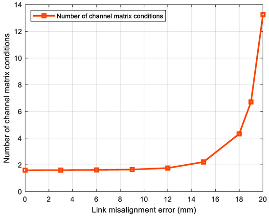 Adaptive Diversity Algorithm Based on Block STBC for Massive MIMO Link ...