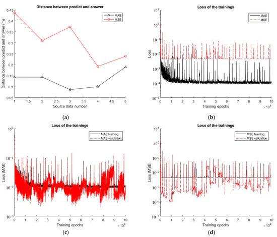 Application of a Deep Neural Network for Acoustic Source Localization Inside a Cavitation Tunnel