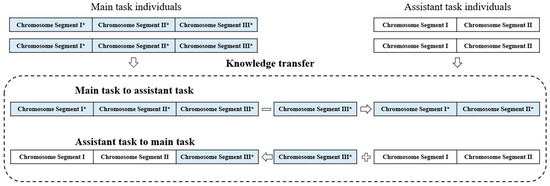 JMSE | Free Full-Text | An Improved NSGA-II Based on Multi-Task ...