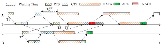 A Spatially Fair and Low Conflict Medium Access Control Protocol for ...