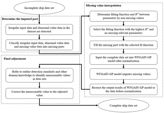 A Novel Method for Imputing Missing Values in Ship Static Data Based on ...
