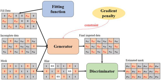 A Novel Method for Imputing Missing Values in Ship Static Data Based on Generative Adversarial ...