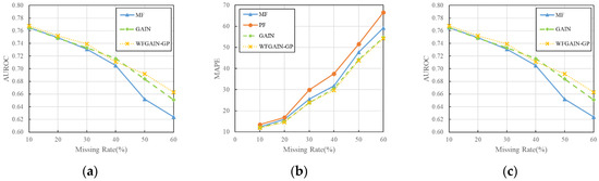 A Novel Method for Imputing Missing Values in Ship Static Data Based on Generative Adversarial ...