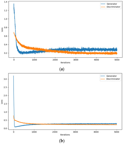 A Novel Method for Imputing Missing Values in Ship Static Data Based on Generative Adversarial ...