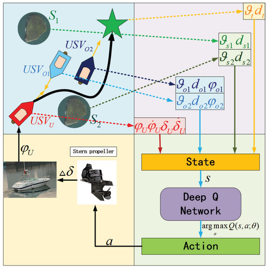 An Intelligent Algorithm for USVs Collision Avoidance Based on Deep Reinforcement Learning ...