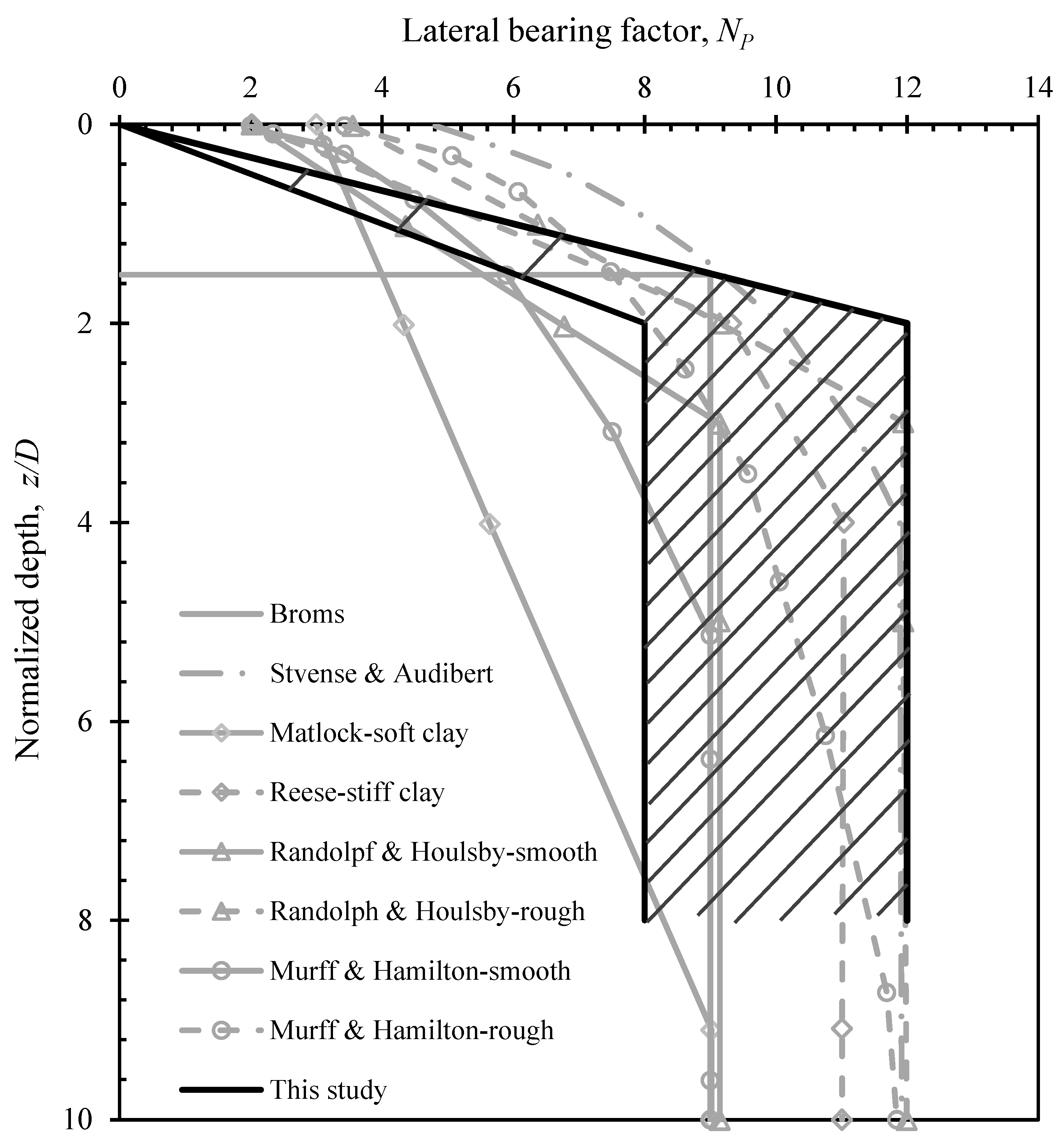 Static Design for Laterally Loaded Rigid Monopiles in Cohesive Soil