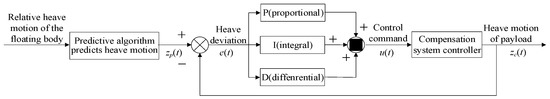Predictive Control of a Heaving Compensation System Based on Machine ...