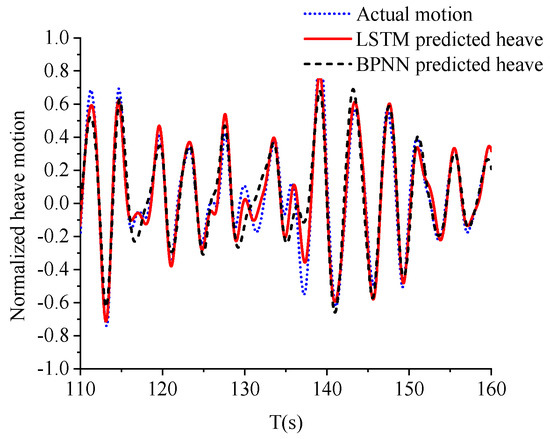 Predictive Control Of A Heaving Compensation System Based On Machine Learning Prediction Algorithm