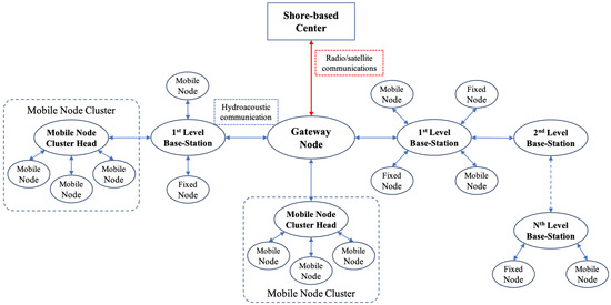 A uw-Cellular Network: Design, Implementation and Experiments