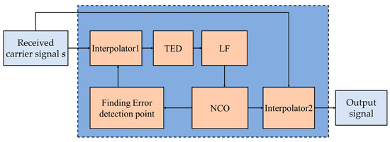 Jmse Free Full Text A Carrier Based Gardner Timing Synchronization Algorithm For Bpsk Signal