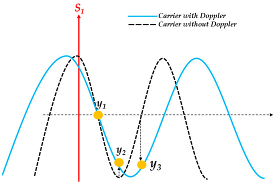 JMSE | Free Full-Text | A Carrier-Based Gardner Timing Synchronization Algorithm for BPSK Signal ...