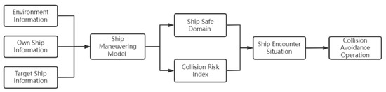 Ship Autonomous Collision-Avoidance Strategies—A Comprehensive Review