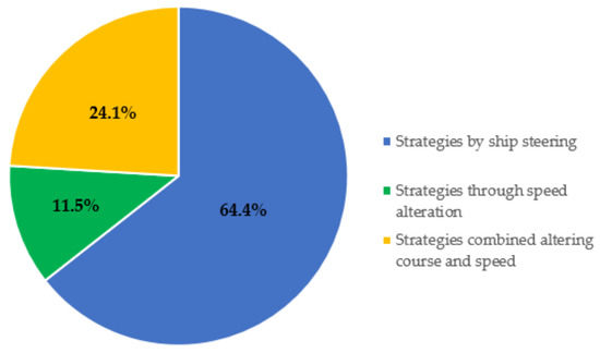 Ship Autonomous Collision-Avoidance Strategies—A Comprehensive Review