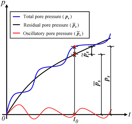 Integrated Model for Wave-Induced Oscillatory and Residual Soil ...
