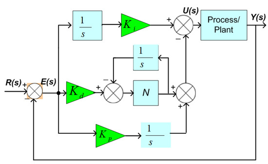JMSE | Free Full-Text | Load Frequency Control of Marine Microgrid System Integrated with ...