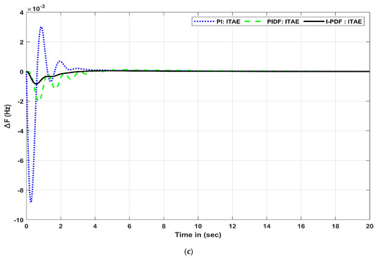 JMSE | Free Full-Text | Load Frequency Control of Marine Microgrid System Integrated with ...