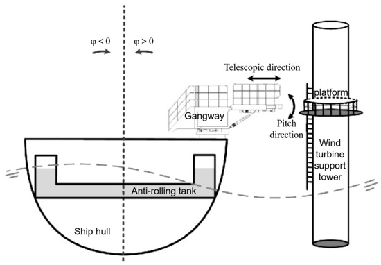 Study on the Accessibility Impact of Anti-Rolling Tank on the Offshore ...