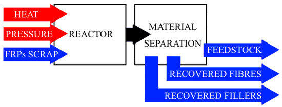 A Review on the Recycling Technologies of Fibre-Reinforced Plastic (FRP ...