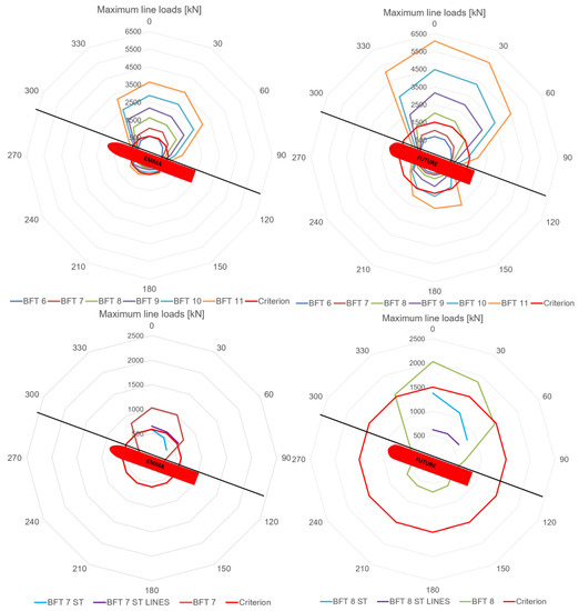 Analysis of the Mooring Effects of Future Ultra-Large Container Vessels ...