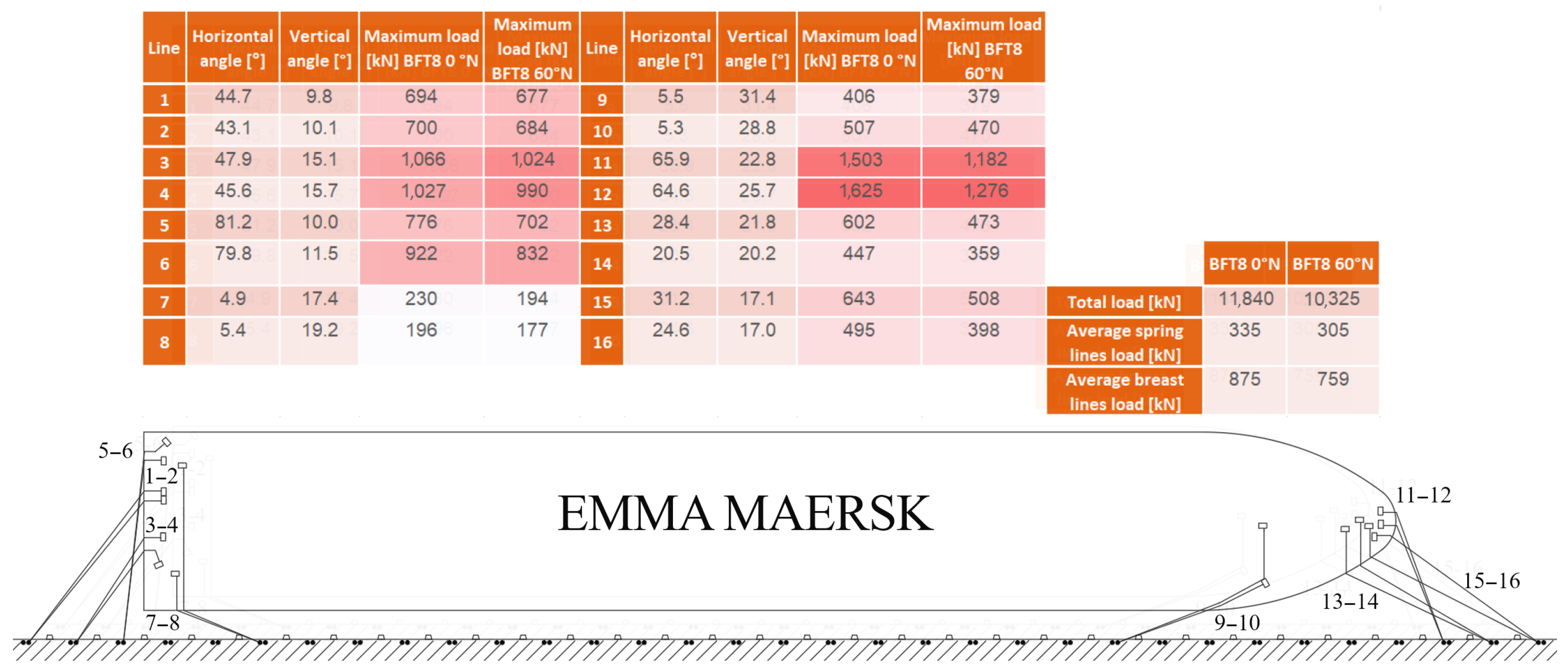 JMSE | Free Full-Text | Analysis of the Mooring Effects of Future Ultra-Large Container Vessels ...