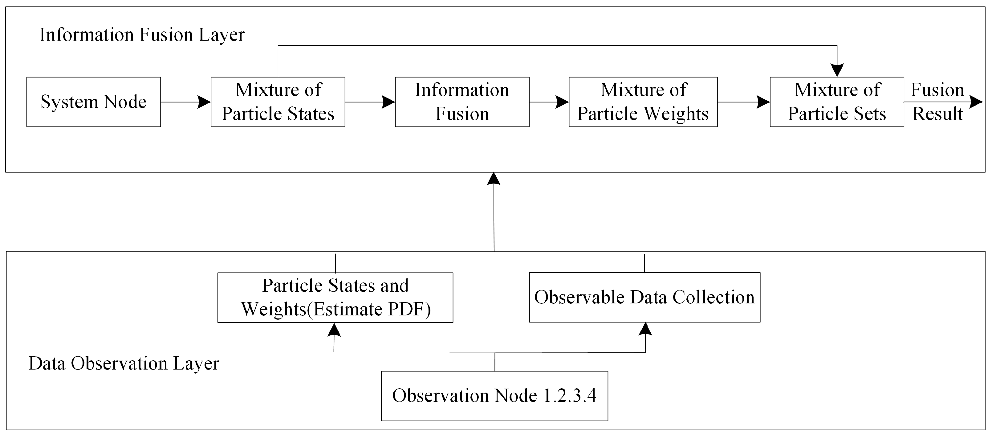 A Distributed Underwater Multi-Target Tracking Algorithm Based on Two-Layer Particle Filter