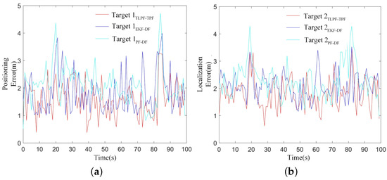A Distributed Underwater Multi-Target Tracking Algorithm Based on Two-Layer Particle Filter