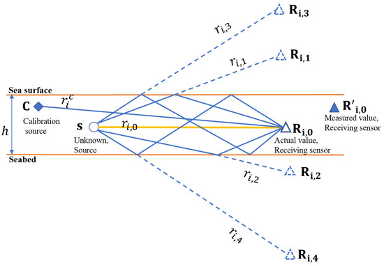 JMSE | Free Full-Text | Efficient Underwater Acoustical Localization Method Based on TDOA with ...