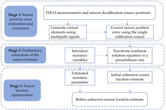 Efficient Underwater Acoustical Localization Method Based on TDOA with Sensor Position Errors