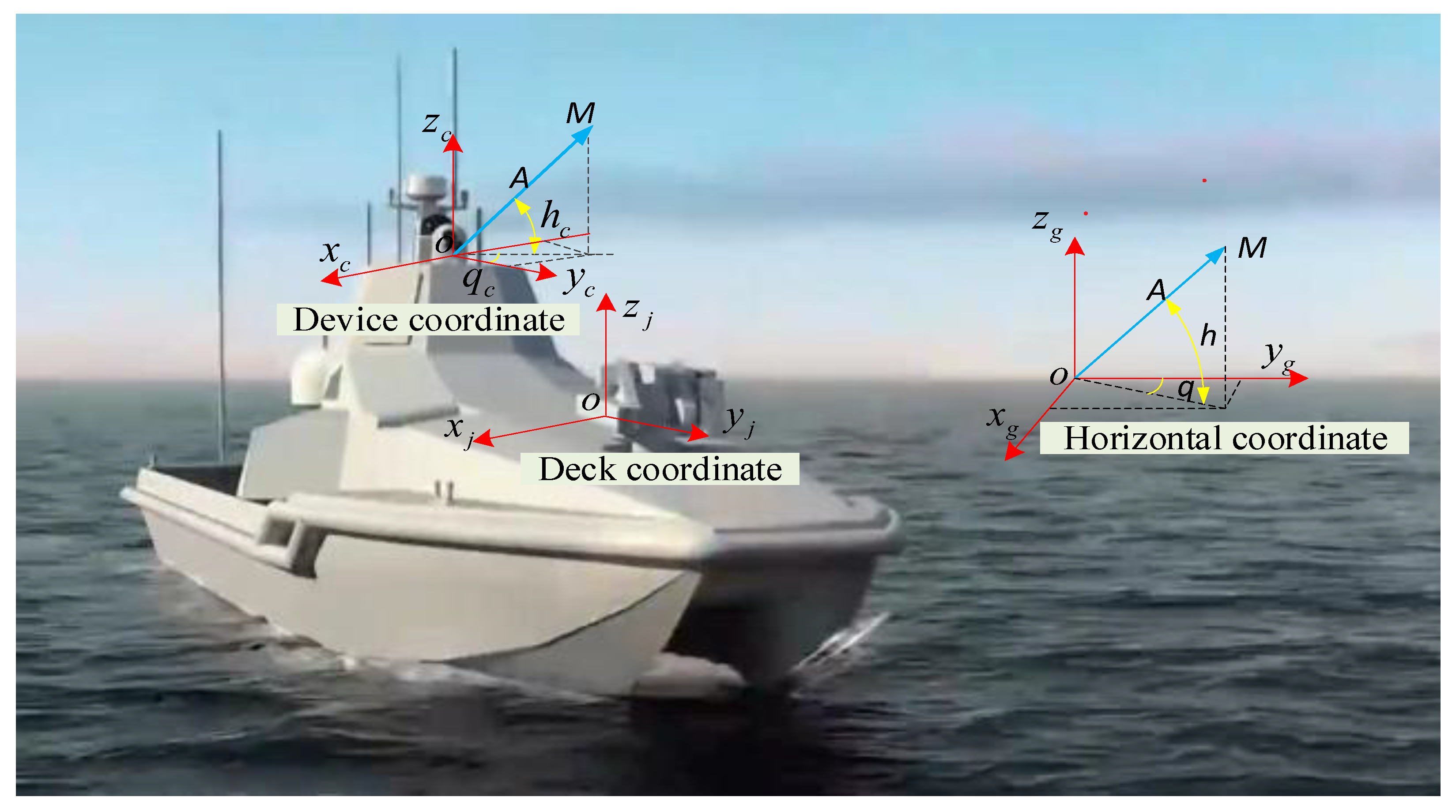 Analysis and Compensation of Installation Perpendicularity Error in Unmanned Surface Vehicle ...