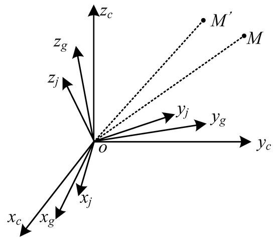 Analysis and Compensation of Installation Perpendicularity Error in Unmanned Surface Vehicle ...