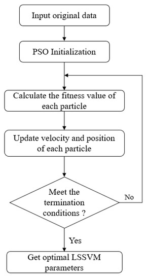 An EMD–PSO–LSSVM Hybrid Model for Significant Wave Height Prediction