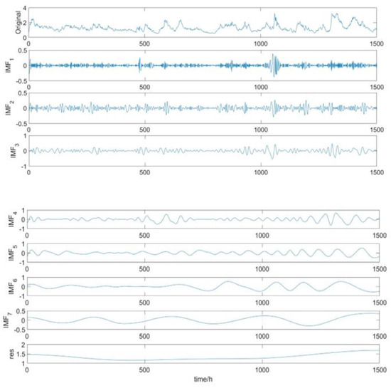 An EMD–PSO–LSSVM Hybrid Model for Significant Wave Height Prediction