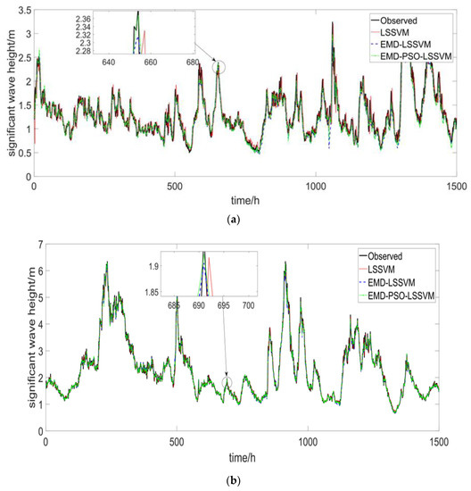 An EMD–PSO–LSSVM Hybrid Model for Significant Wave Height Prediction