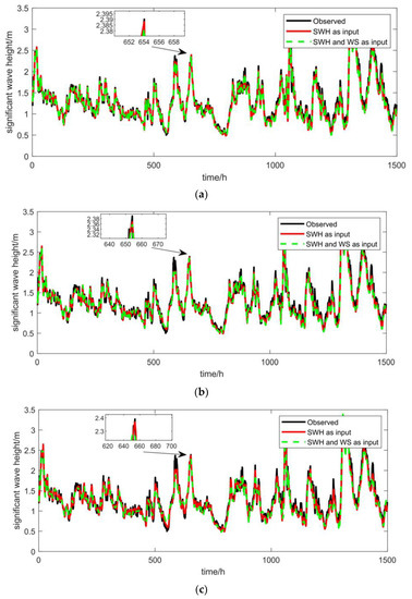 An EMD–PSO–LSSVM Hybrid Model for Significant Wave Height Prediction