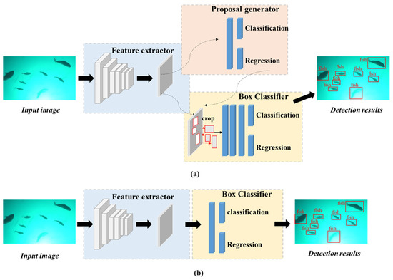 JMSE | Free Full-Text | Application of Deep Learning-Based Object Detection Techniques in Fish ...