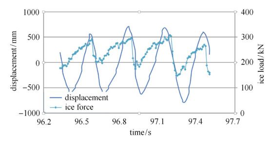 Mechanism of Phase-Locked Ice Crushing against Offshore Structures