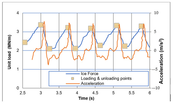 Mechanism of Phase-Locked Ice Crushing against Offshore Structures