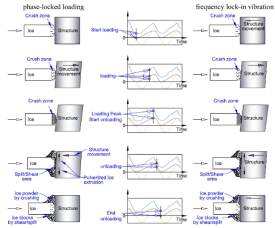 Mechanism of Phase-Locked Ice Crushing against Offshore Structures