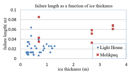 Mechanism of Phase-Locked Ice Crushing against Offshore Structures