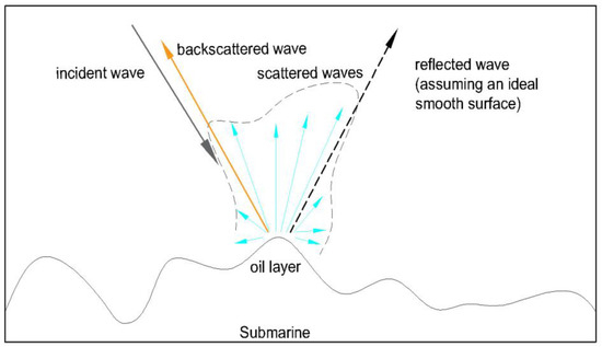 Underwater Acoustic Technology-Based Monitoring of Oil Spill: A Review